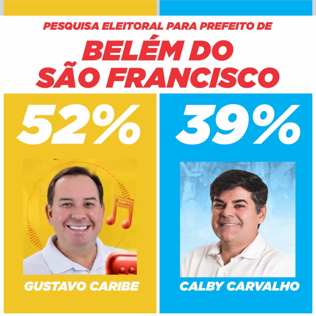 Em Belém do São Francisco, Gustavo Caribé lidera com 52% e Calby ...